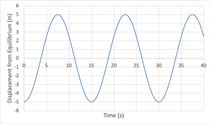 Solved From the position vs time graph, draw the velocity vs | Chegg.com
