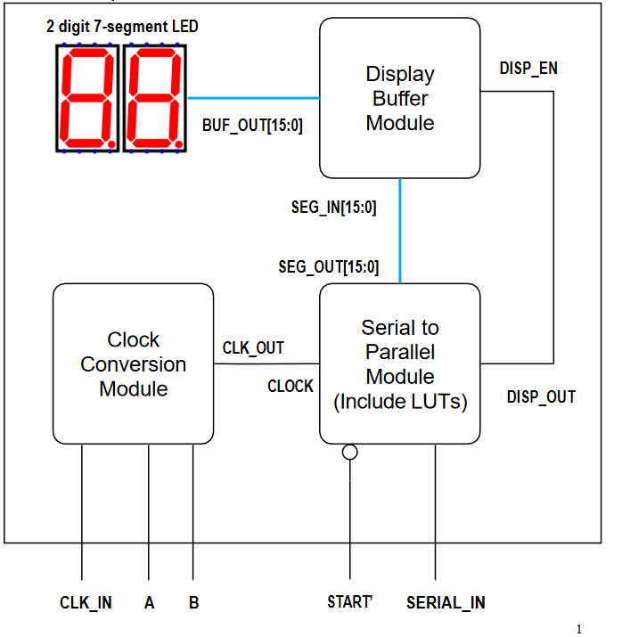 Solved DescriptionA 2 digit 7-Segment LED Display system is | Chegg.com