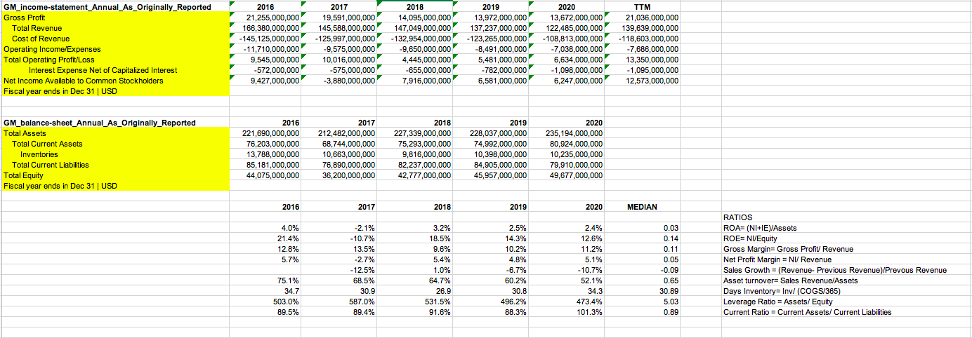 Solved GM_income-statement_Annual_As_Originally_Reported | Chegg.com