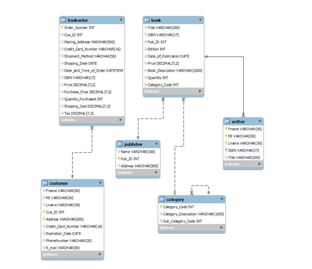 Solved Write Down The Sql Statements To Create The Database 