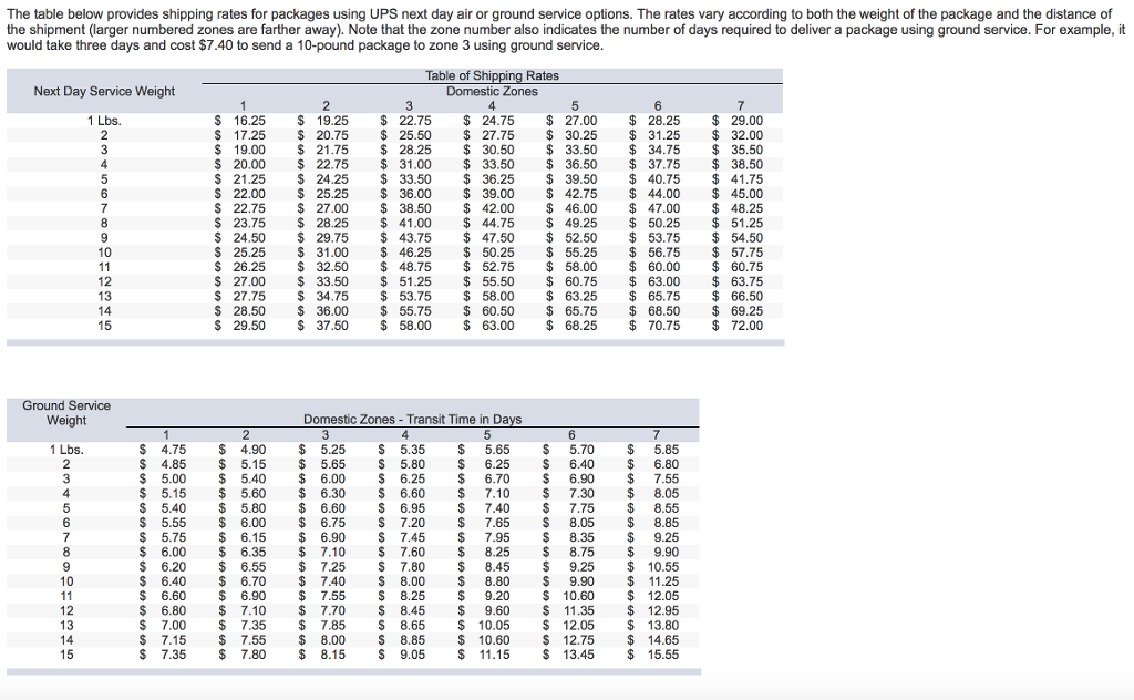 Solved The table below provides shipping rates for packages | Chegg.com