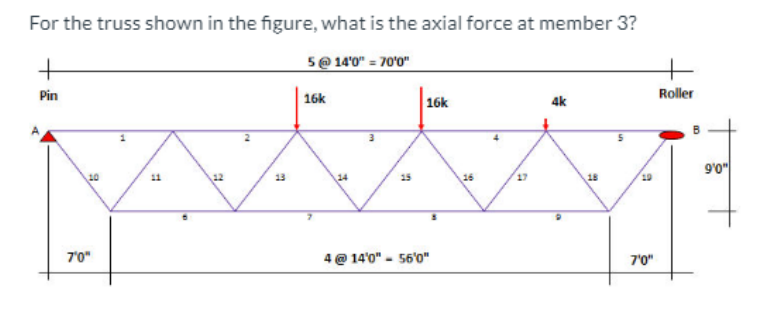 Solved For the truss shown in the figure, what is the axial | Chegg.com