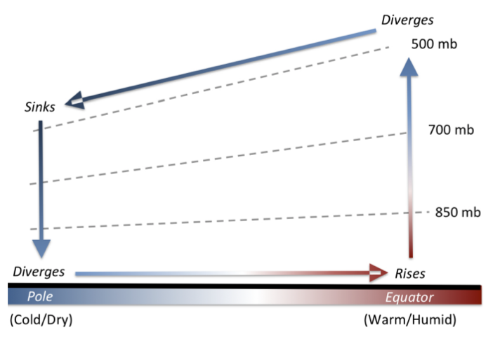 Solved Atmospheric Pressure, Density and Temperature: | Chegg.com