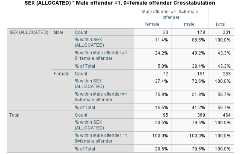 Solved Hypothesis Men Are More Likely To Assault A Member