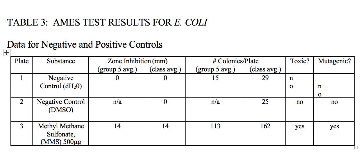 Solved TABLE 2: AMES TEST RESULTS FOR SALMONELLA Salmonella | Chegg.com