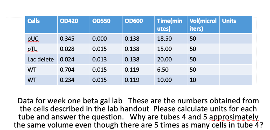 Solved Cells OD420 OD550 OD600 Vol(microl Units iters) 50 | Chegg.com