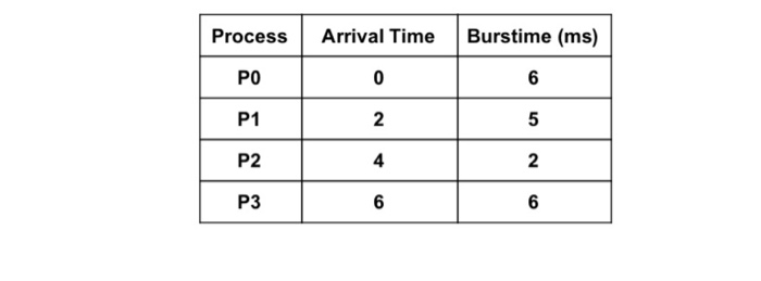Solved Calculate average wait time and average turnaround | Chegg.com