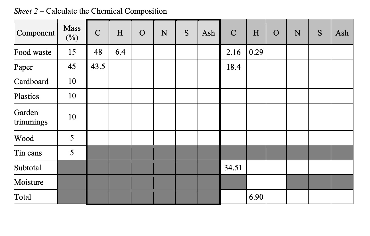 Appendix - Typical Parameters for MSW Analysis Table | Chegg.com