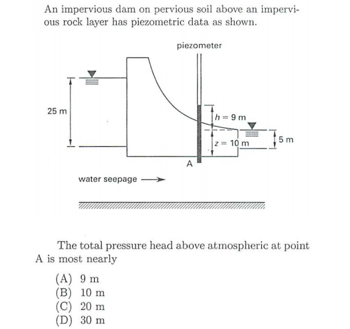 Solved An impervious dam on pervious soil above an impervi | Chegg.com