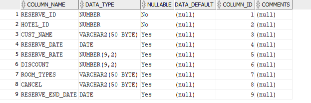 Solved I'm writing PL/SQL code in oracle and I'm getting | Chegg.com