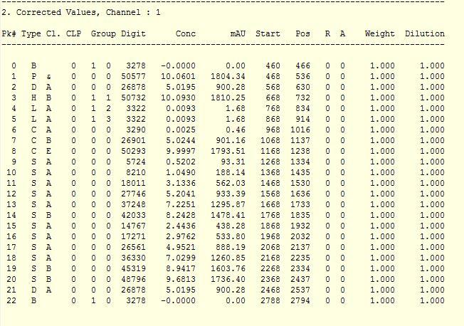 2. Corrected Values, Channel:: 1 Pk\# Type Cl. CLP | Chegg.com