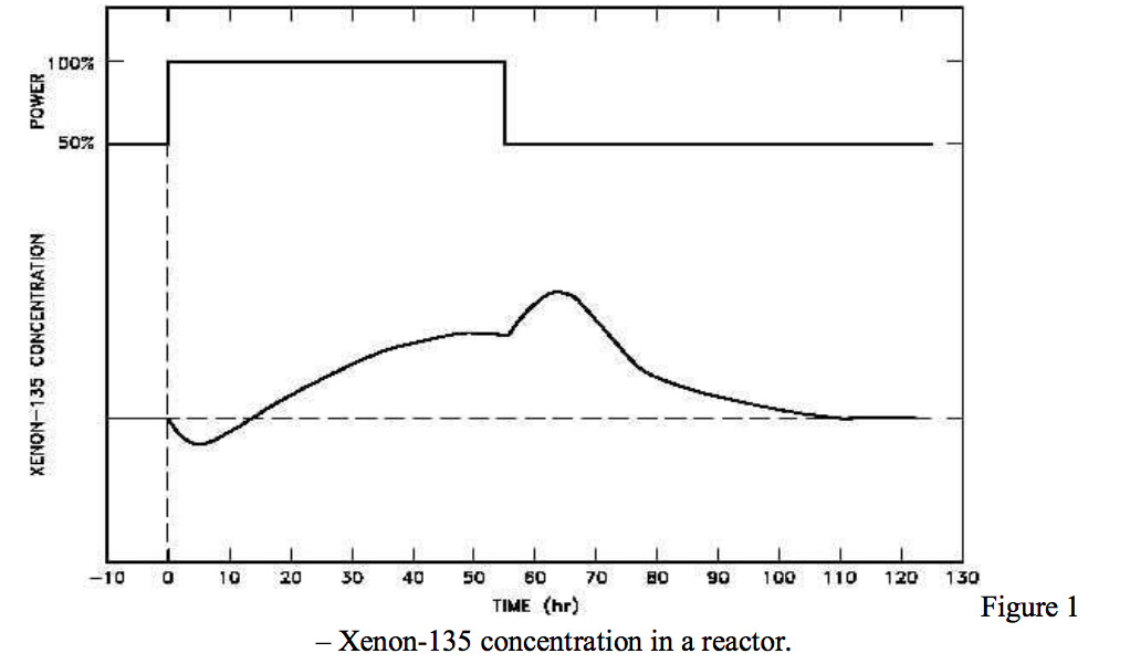 A. Describe the xenon-135 concentration response from | Chegg.com
