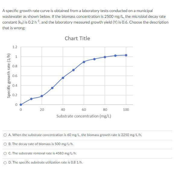 Solved A specific growth rate curve is obtained from a | Chegg.com