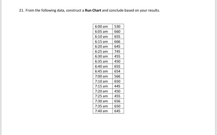 Solved 21. From the following data, construct a Run Chart | Chegg.com