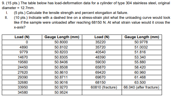 Solved 9. (15 pts.) The table below has load-deformation | Chegg.com