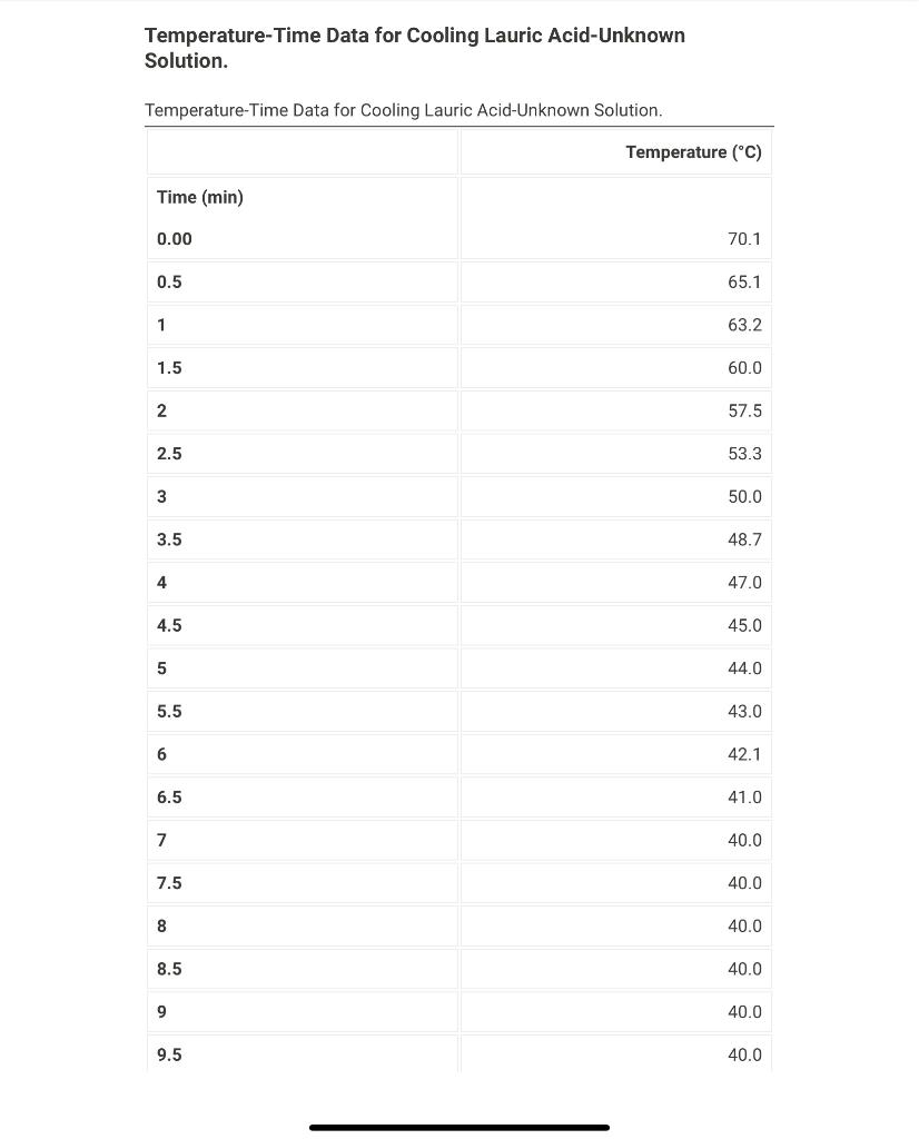 Solved Use the temperature-time data tables to make two | Chegg.com