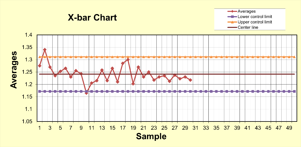 Solved X-bar Chart Averages +Lower control limit -Upper | Chegg.com