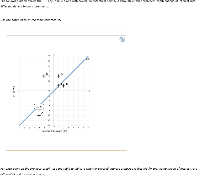 Solved The following graph plots the forward premium for a | Chegg.com