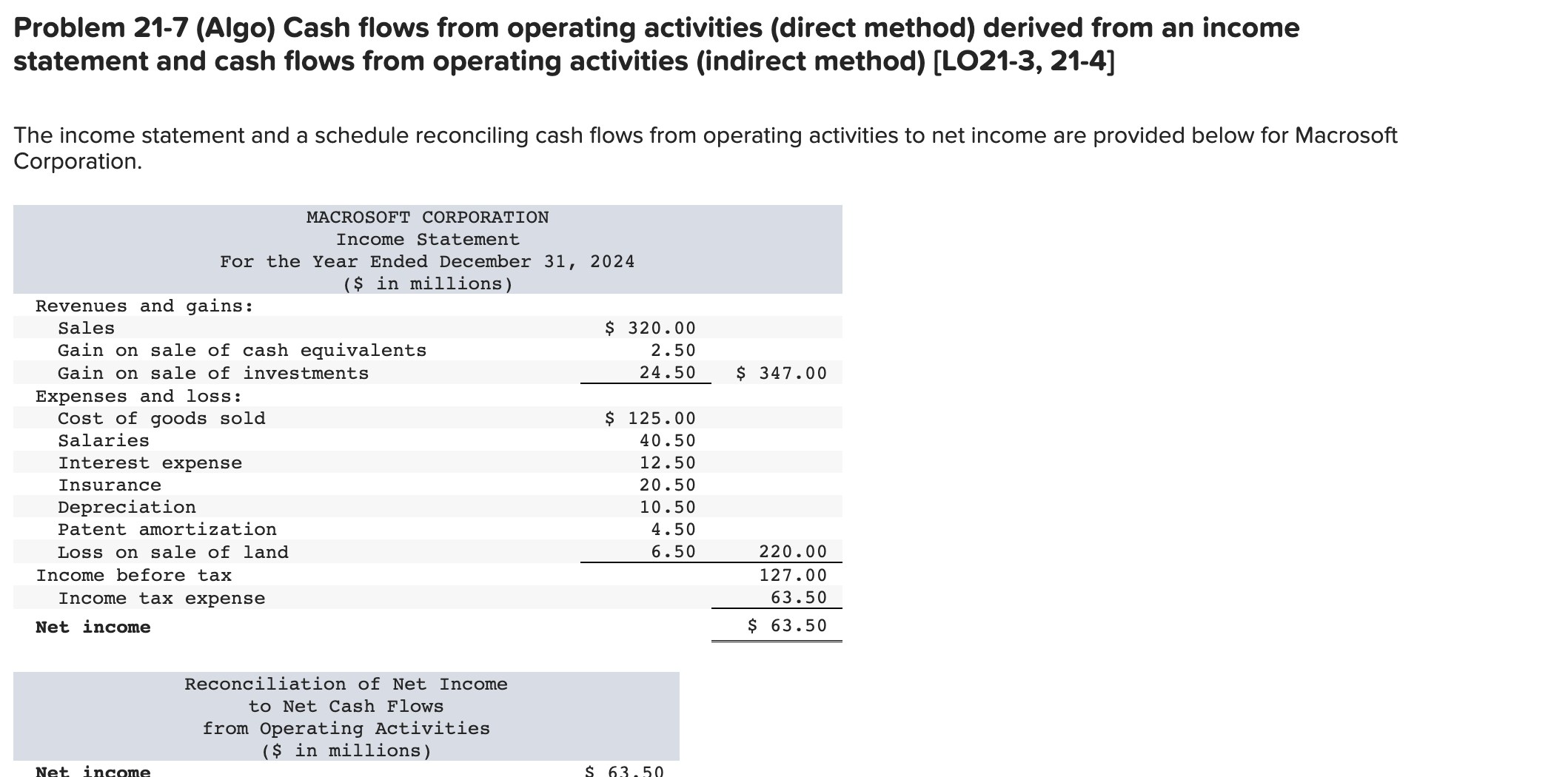 Solved Problem 21-7 (Algo) Cash flows from operating | Chegg.com
