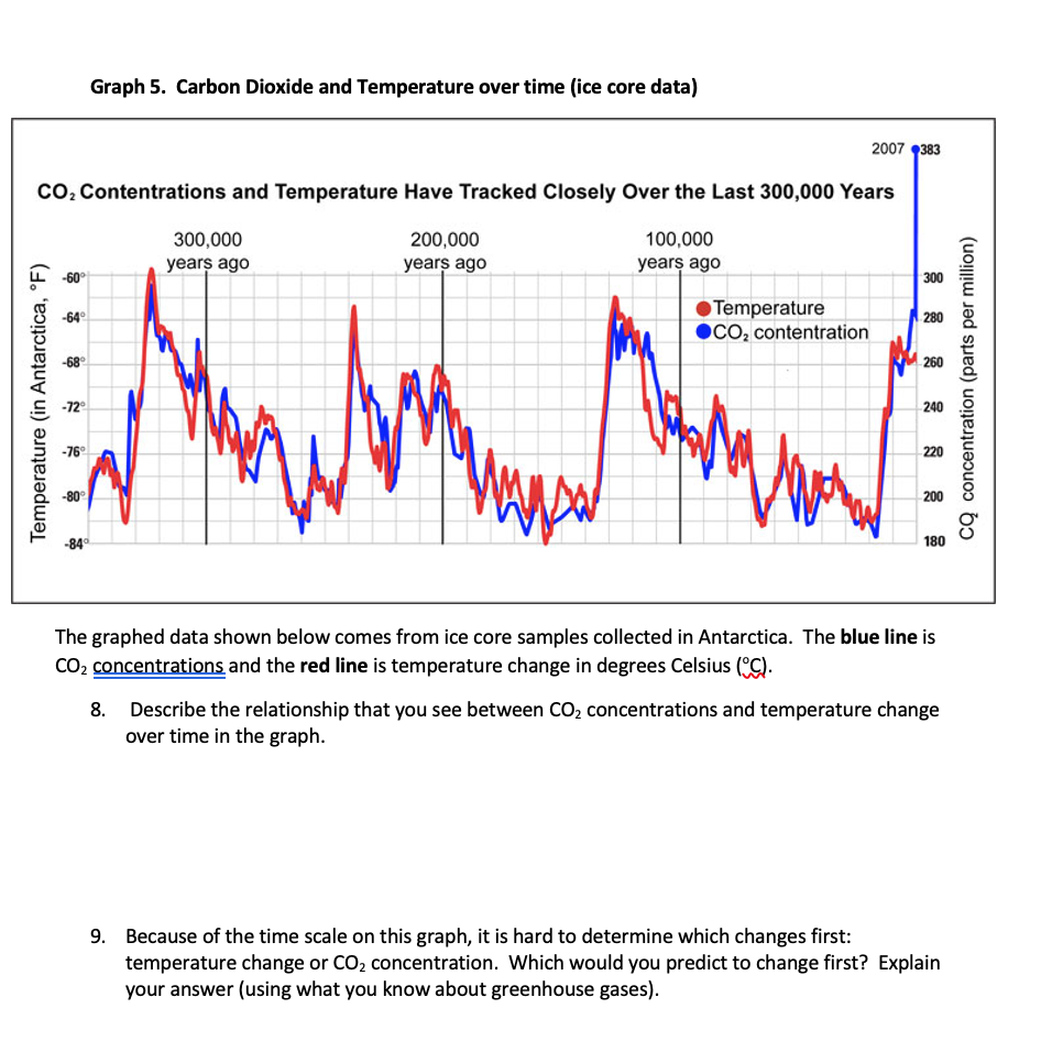 Solved Graph 5. Carbon Dioxide and Temperature over time | Chegg.com