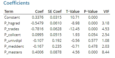 Solved Coefficients Term Coef SE Coef T-Value Constant | Chegg.com
