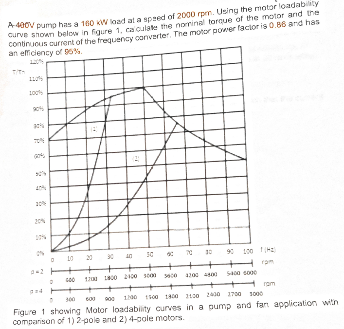 Solved A 400V pump has a 160 kW load at a speed of 2000 rpm. | Chegg.com