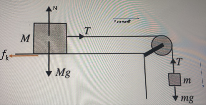 Solved For the System shown, the block on the table has a | Chegg.com