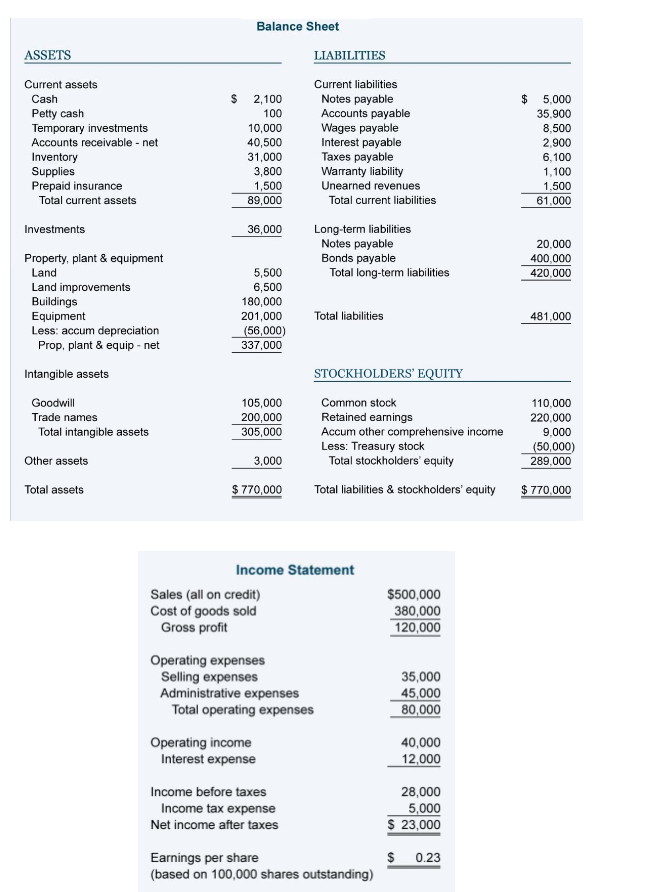 Solved 3. Find the Current Ratio. Acid Test Ratio. | Chegg.com