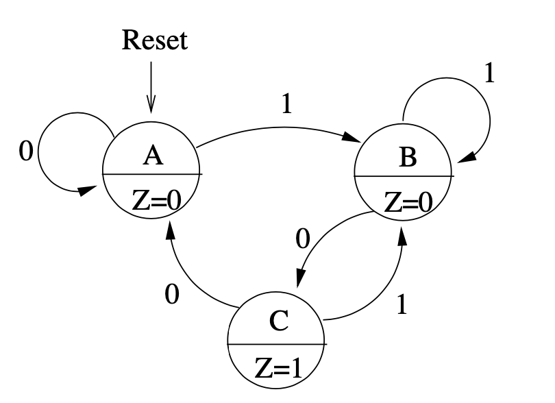Solved Design and implement the minimized circuit for the | Chegg.com