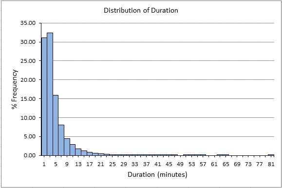 Solved The plot below showsDistribution of Duration | Chegg.com