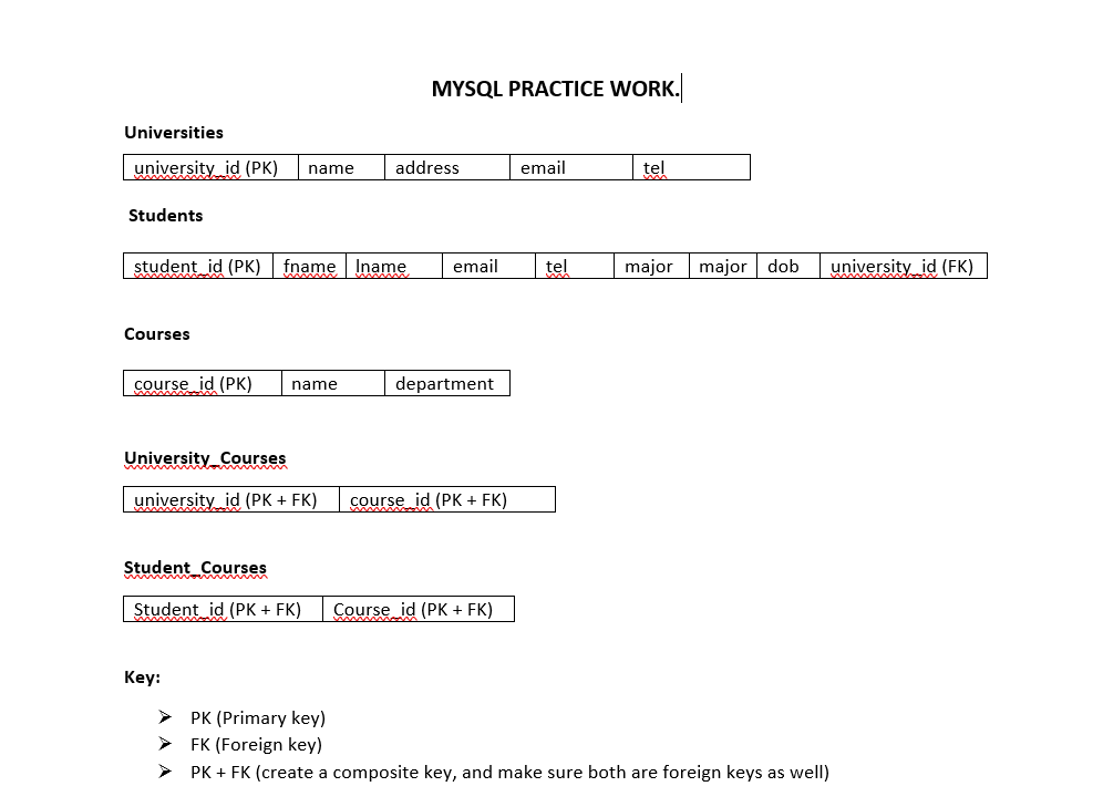 Solved MYSQL PRACTICE WORK. Universities university id (PK) | Chegg.com