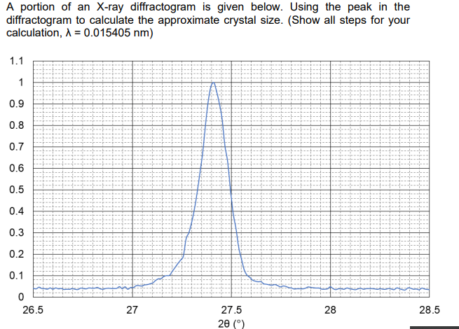 A portion of an X-ray diffractogram is given below. | Chegg.com