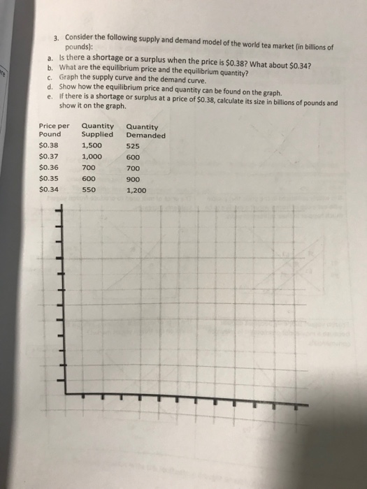 Solved 3. Consider the following supply and demand model of | Chegg.com