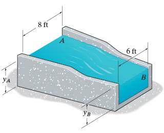 Solved The rectangular channel passes through a transition | Chegg.com
