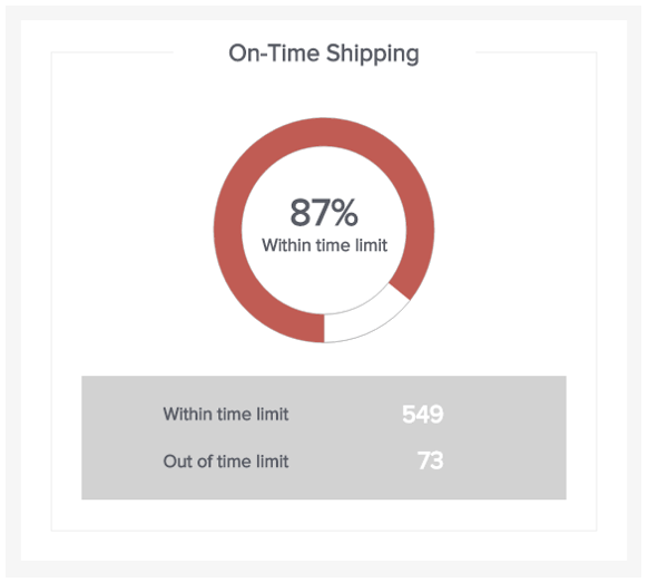 Solved On-Time Shipping 87% Within time limit Within time | Chegg.com
