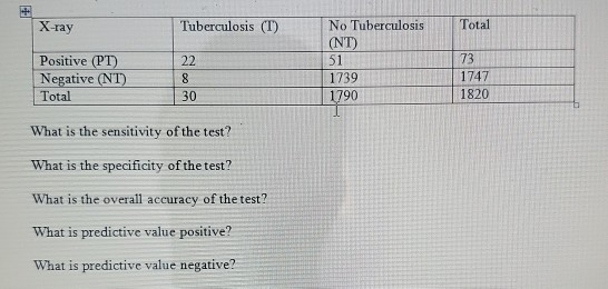 Solved Х-ау Tuberculosis (T) 22 Positive (PT) Negative (NT) | Chegg.com