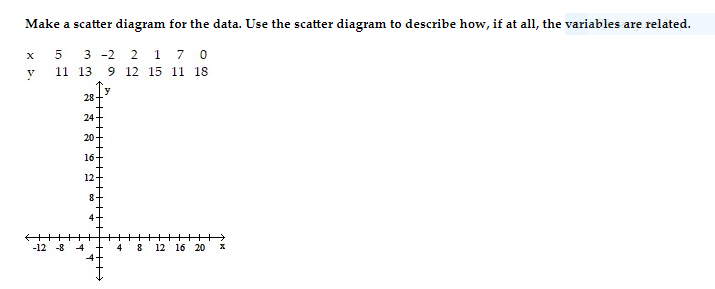 Solved Make a scatter diagram for the data. Use the scatter | Chegg.com
