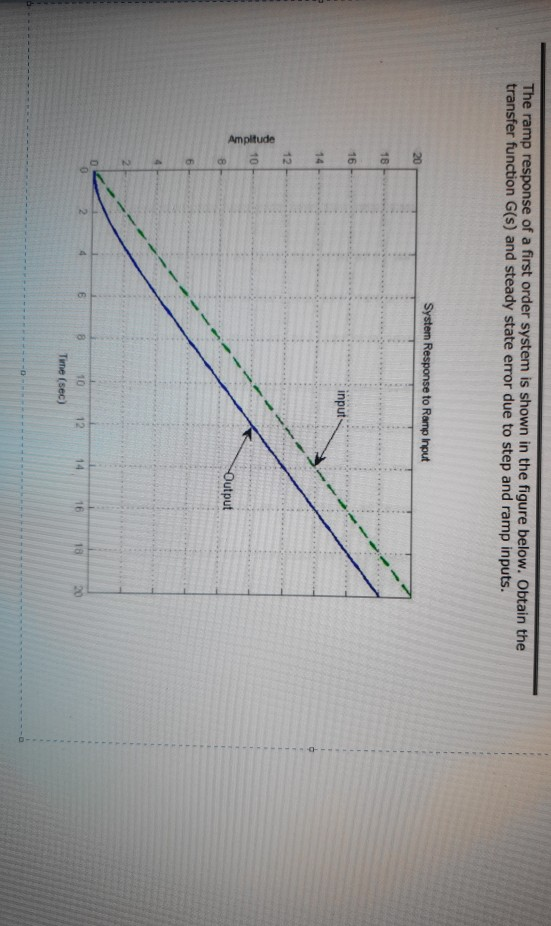 Solved The ramp response of a first order system is shown in | Chegg.com