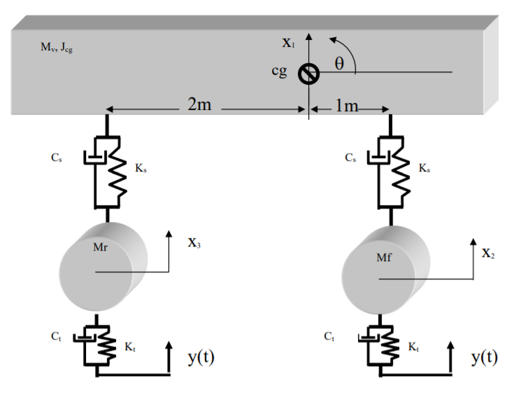 3. The vehicle shown can be modeled as a 4 DOF | Chegg.com