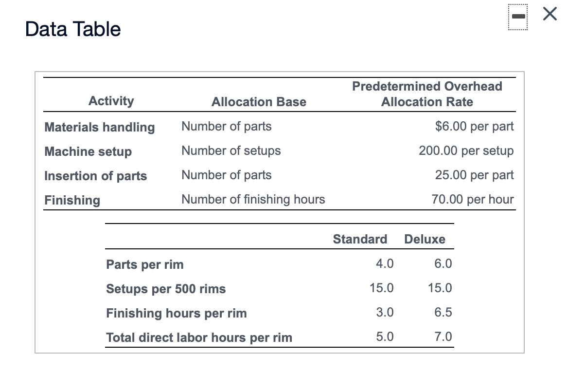Solved Х Data Table Activity Predetermined Overhead | Chegg.com