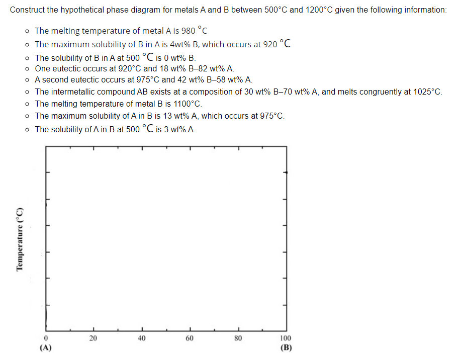 Solved Construct the hypothetical phase diagram for metals A | Chegg.com