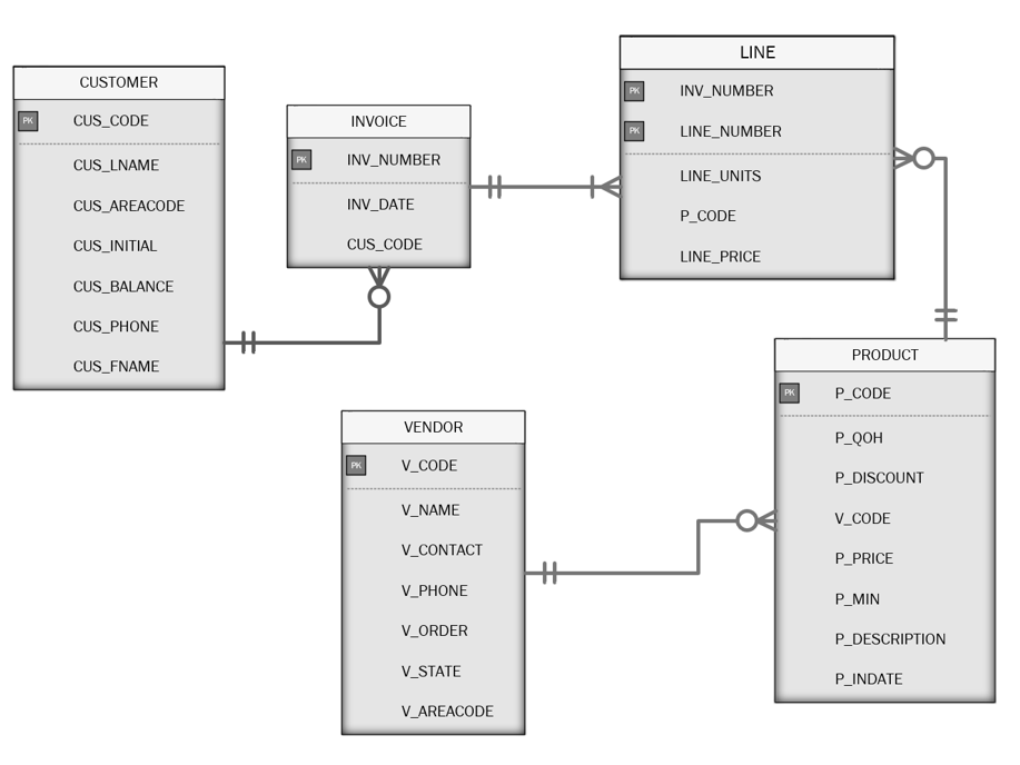 1. Identify all partial dependencies. 2. Identify all | Chegg.com 1. Identify all partial dependencies. 2. Identify all | Chegg.com