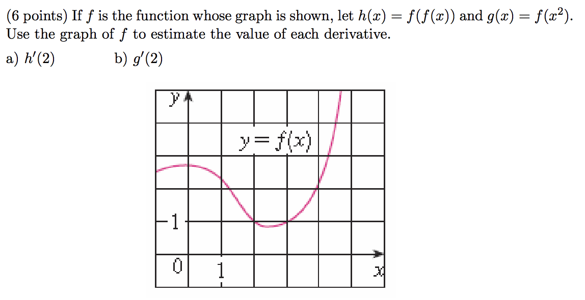 Solved (6 points) If f is the function whose graph is shown, | Chegg.com