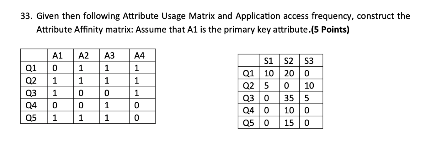 Solved 33. Given then following Attribute Usage Matrix and | Chegg.com