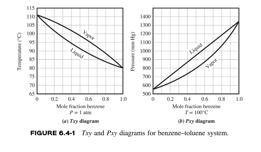 Solved Txy and Pxy diagrams for benzene-toluene system. | Chegg.com
