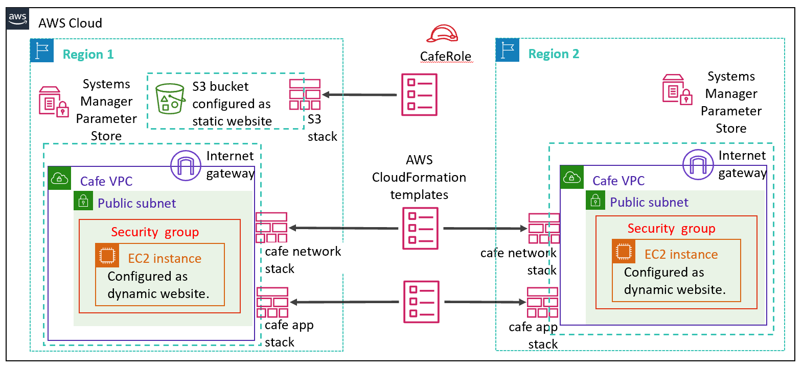 1) For the Cafe Case study that we demonstrated | Chegg.com