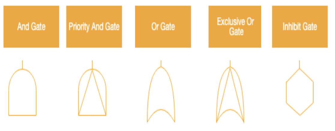 provide a Fault Tree Analysis (FTA) for the | Chegg.com