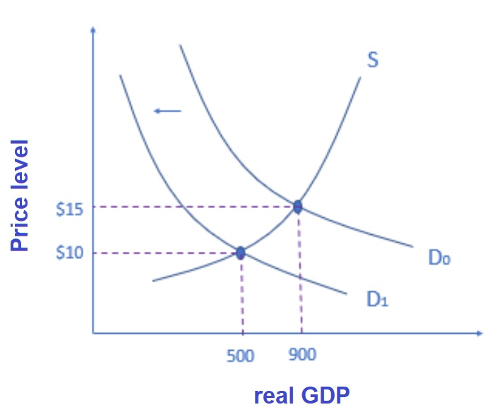 Solved The graph below shows a decline in aggregate demand. | Chegg.com