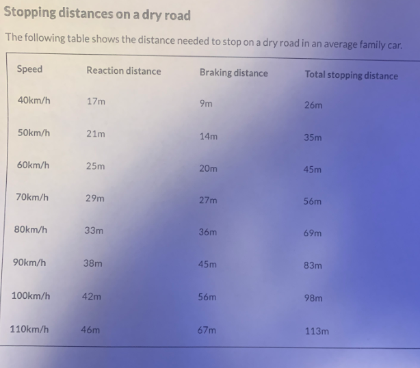 Stopping distances on a dry road The following table | Chegg.com