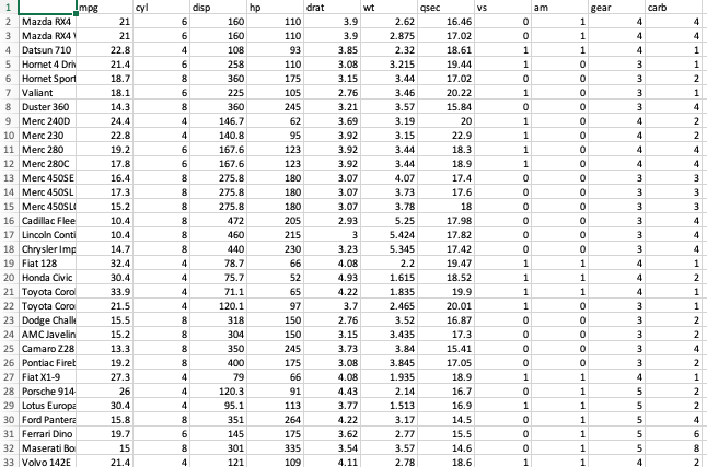 Solved For the mtcars data set. We are interested in | Chegg.com